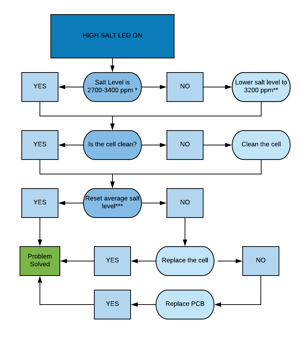 How To Troubleshoot Problems with Your Salt Cell