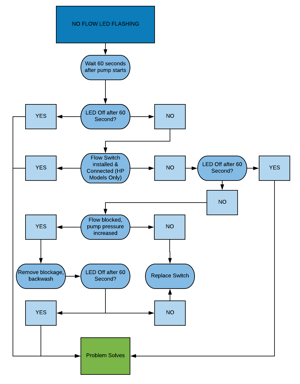 How To Troubleshoot Problems with Your Salt Cell
