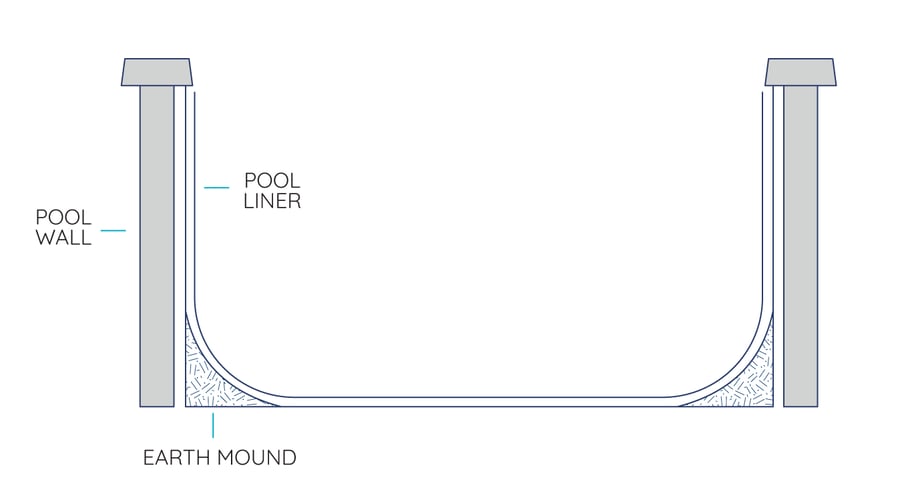 How to Install your Beaded or UniBead Above Ground Pool Liner